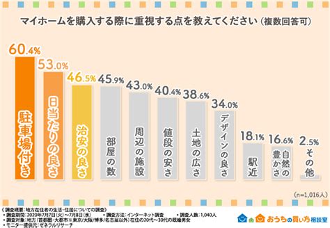 【なかなか聞けないお金事情】マイホーム購入時の貯金額とローンの年数が判明！購入時に相談すべき相手とは…？ Goen株式会社のプレスリリース