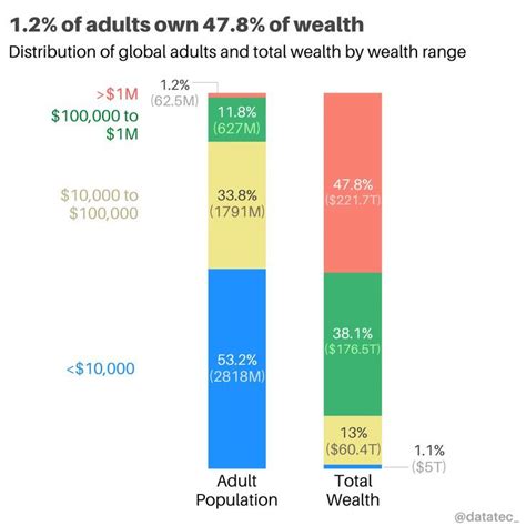 Information Visualization Data Visualization Wealth Bar Chart Adult