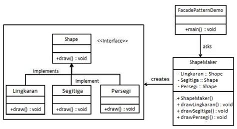 pengertian dan contoh membuat java facade pattern dicodein