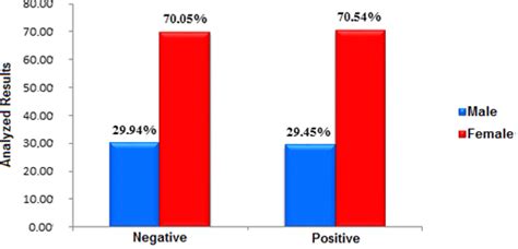 Percentual Of Intestinal Parasites In Relation To The Sex Of The Host