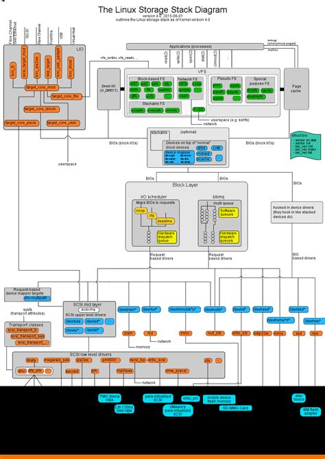 linux storage stack diagram thomas krenn wiki