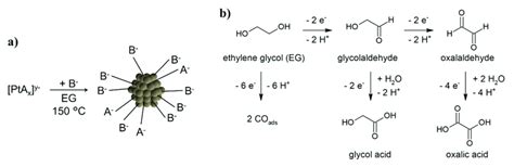 Scheme Of The Thermally Induced Polyol Process A The Precursor With