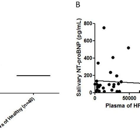 Performance Characteristics Of Our Nt Probnp Immunoassay Download