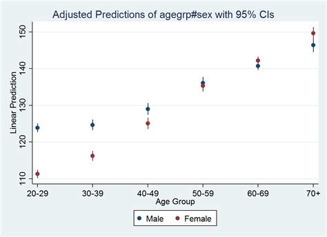 graphics dodging error bars in marginsplot in stata