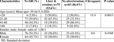 Association Of H Pylori Infection Prevalence With Age And Gender