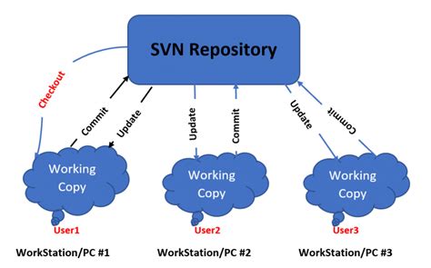 basic workflow in subversion svn getting started tutorials