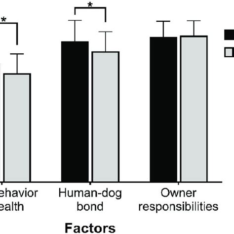Mean Factor Scores ± Standard Deviation For Owner Expectations