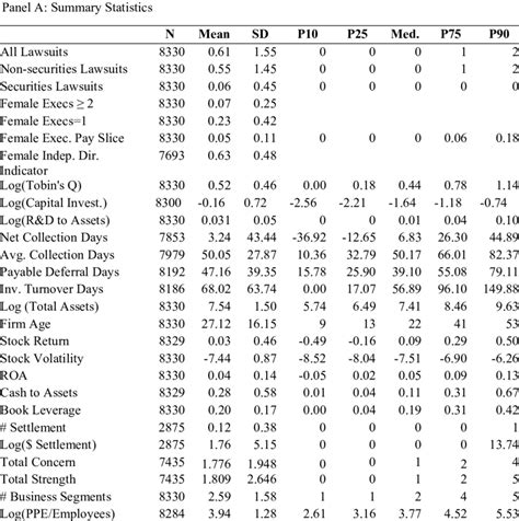 Summary Statistics Panel A Of This Table Presents Summary Statistics Of