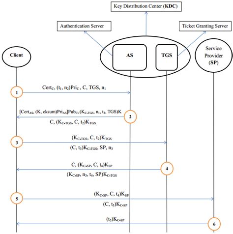 kerberos diagram postgresql gssapi authentication with