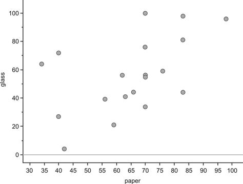 displaying bivariate data ck 12 foundation