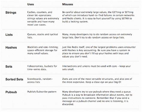 redis pick the right data structure mynosql