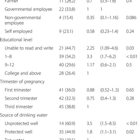 bivariate logistic regression analysis of factors associated with