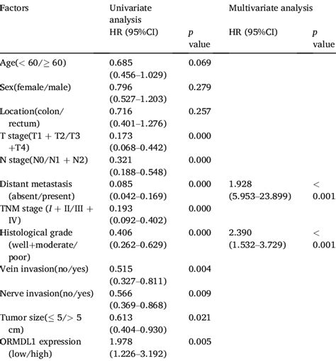Univariate And Multivariate Analysis Of Different Prognostic Parameters