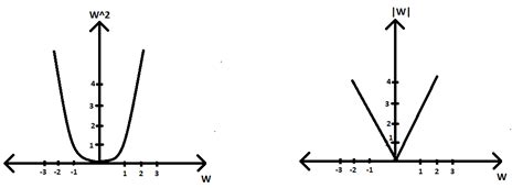 how l1 regularization brings sparsity` geeksforgeeks