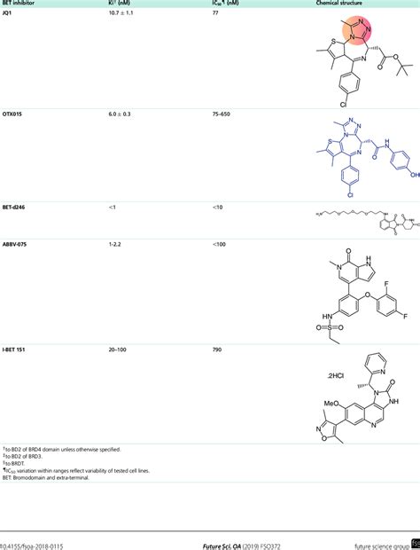 Preclinical In Vitro Inhibitory Activity Of Bromodomain And