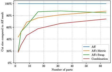 algorithms free full text distributed balanced partitioning via