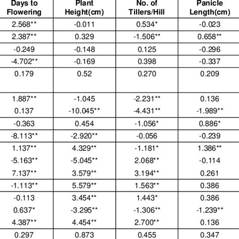 General Combining Ability Effects For Grain Yield And Its Components