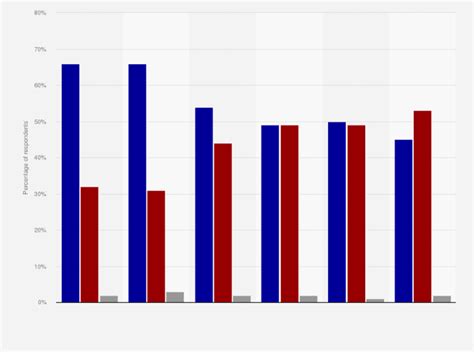 U S Election Voting Behavior By Age Group Survey