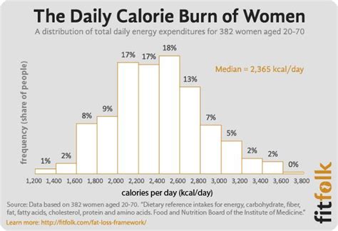 What Are The Average Calories Burned Per Day By Men And Women Burn