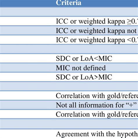 Criteria For Evaluating The Quality Of The Psychometric Properties