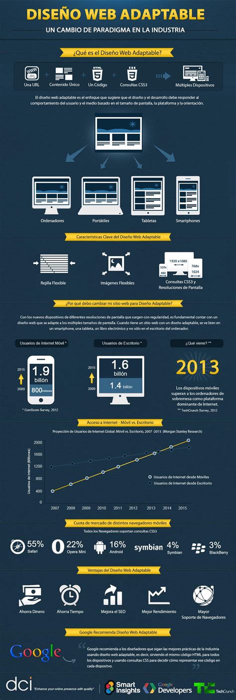 infografía diseño web responsivo allytech blog