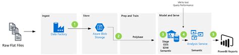 migrating from teradata to azure sql data warehouse