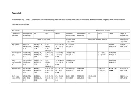Appendix B Supplementary Table I Continuous Variables