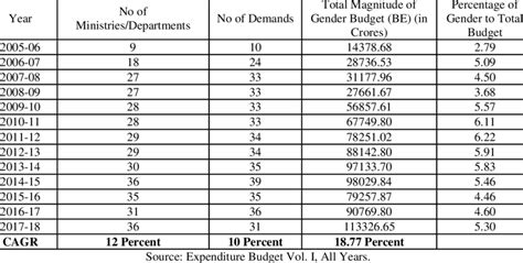 Gender Budgeting Statement In India Download Scientific Diagram