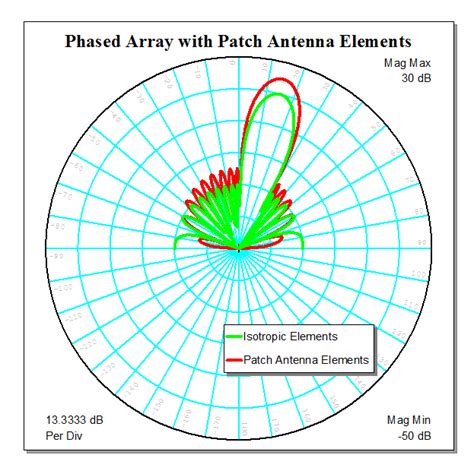 phased array examples awr knowledgebase