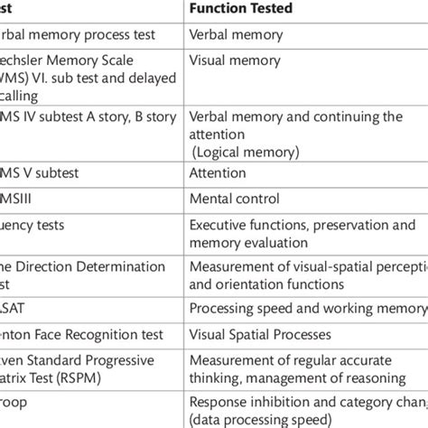 Evaluation Of Neuropsychological Tests Between Control Group And Spms