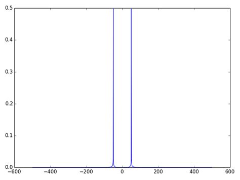 python numpy fft result is unexpected stack overflow