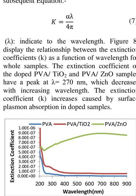 Dispersion Of Extinction Coefficient K With Wavelength Of Pva