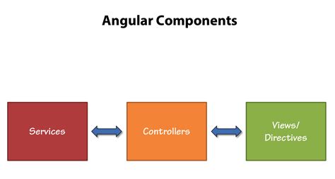 introduction to angular