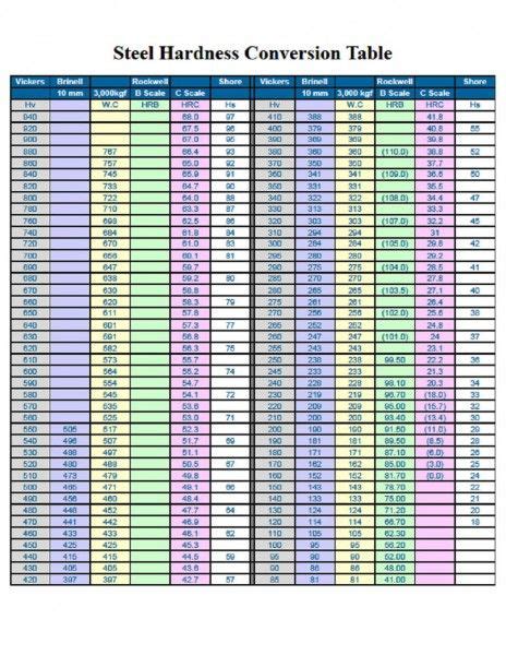 rockwell hardness table metals