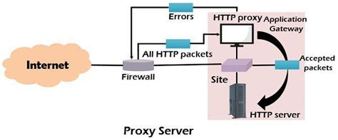 difference between firewall and proxy server with comparison chart