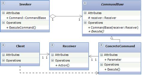design patterns 3 of 3 behavioral design patterns codeproject