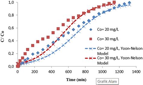 Comparison Of Experimental And Predicted Breakthrough Curves According