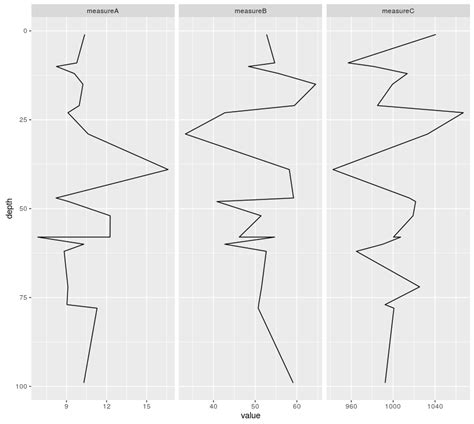 ggplot2 vertical profile in r plot stack overflow