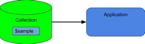 how to perform random queries on mongodb mongodb blog