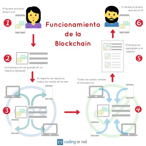 Blockchain ¿qué Es Esta Tecnología
