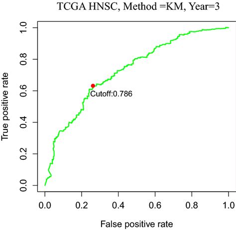 Time Dependent Roc Curve For The Signature Risk Score In The Tcga