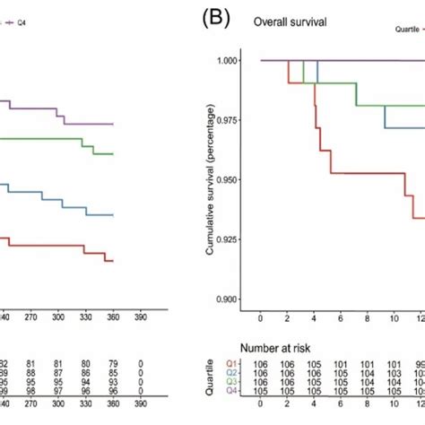Kaplan Meier Survival Analysis Curves For All Cause Mortality Tyg Bmi