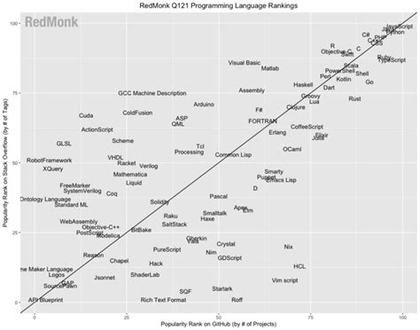 programming languages ranking top 9 in 2022 distantjob remote