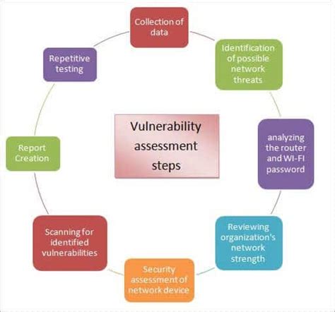Network Vulnerability Assessment And Management Guide