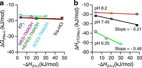 Buffer Effects On Na⁺ Binding Enthalpy Δhitc Na Itc Was Used To
