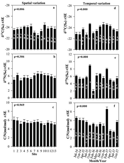 Left Spatial Variation Of δ 13 C A δ 15 N B And C N C Spom