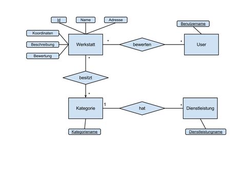 database laravel and entity relationship model how far