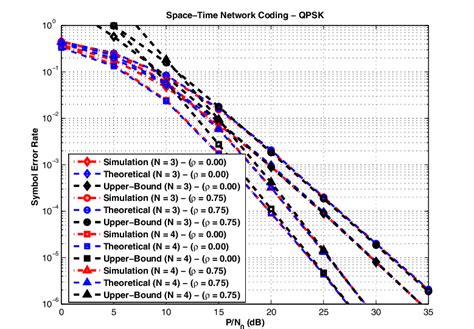qpsk ser performance of the stnc for n 3 and n 4 nodes download