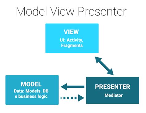 how to adopt model view presenter on android