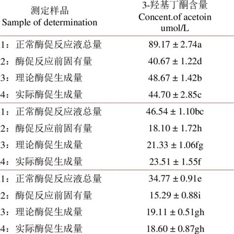 Comparison Of Enzymatic Reaction Between Crude Protein Semispermic